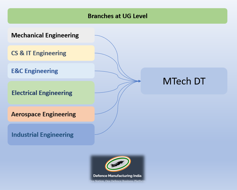 21 Reasons Engineering Colleges should offer MTech Defence Technology ...