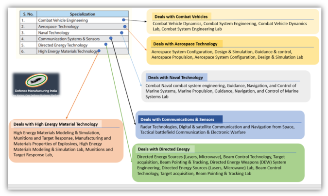 21 Reasons Engineering Colleges should offer MTech Defence Technology ...